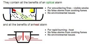 Multi Sensor Detector, Multi Sensor Fire Detector, Fire Alarm Panel